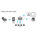1 MW Solar Power Plant Project Details : Costs & Profits